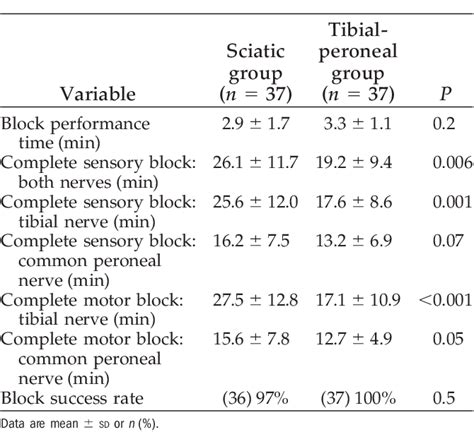Table 2 From Ultrasound Guided Sciatic Nerve Block In The Popliteal Fossa Using A Lateral