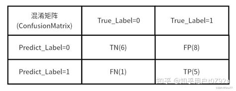 Yolov5性能评估指标 ＞map、precision、recall、fps、confienc 讲解论文关注的主要指标 知乎
