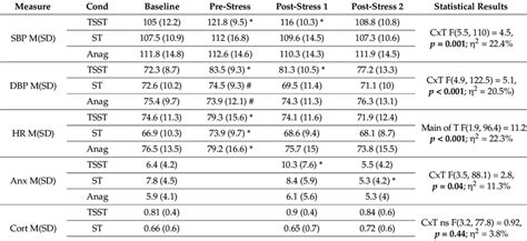 Means And Standard Deviations Of Outcome Measures Download