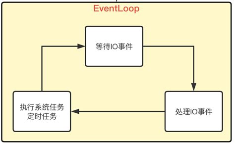 Eventloop和eventloopgroupeventloop与eventloopgroup Csdn博客