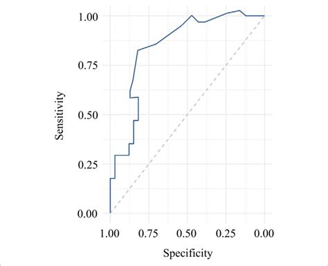Roc Curve Analysis For Serum Irisin Levels In All Subjects
