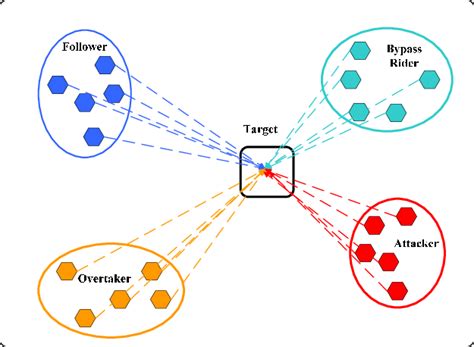 Principle Of Rider Optimization Algorithm Download Scientific Diagram