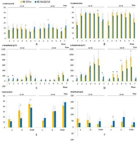 Comparison Of Functional Neuroretinal Measurements By Electroretinogram Download Scientific