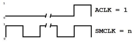 2 Comparison Of Aclk A Nd Smclk Download Scientific Diagram