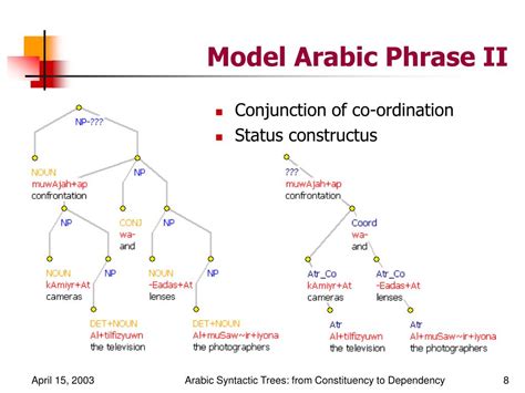 Ppt Arabic Syntactic Trees Powerpoint Presentation Free Download Id3501483