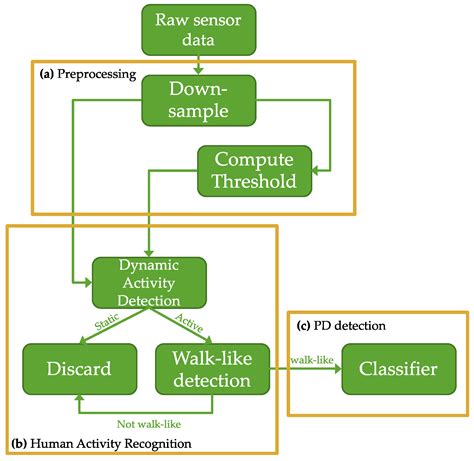 Deep Learning For Daily Monitoring Of Parkinsons Disease Outside The Clinic Using Wearable Sensors