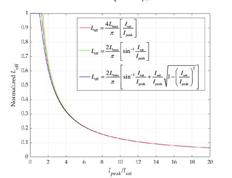 Effective Inductance Of The Saturable Inductor Versus Current Based On Download Scientific