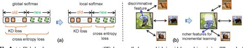 Figure 1 From Calibration For Non Exemplar Based Class Incremental Learning Semantic Scholar