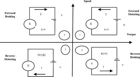 Figure 3 From Speed Control Schemes Of Four Quadrant Operating Pmsm Drive For Electric Vehicles