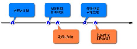 Redis With Redistemplate To Achieve Distributed Lock Actual Combat Instance Programmer Sought