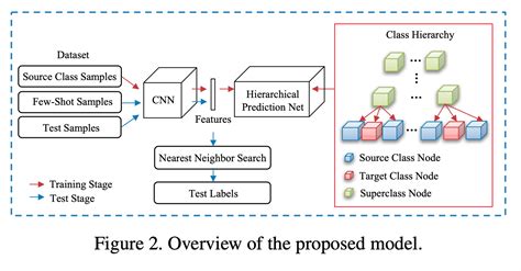 Few Shot Learning With Localization In Realistic Settings