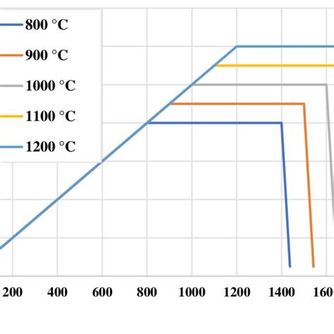 Thermal Modes With A Variation Of Austenitization Temperature Used For Download Scientific