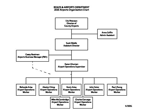 County Airports Organizational Chart County Airports County Of