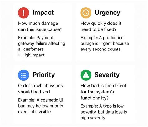 Understanding Impact Urgency Priority And Severity In Qa And Support Kamalakannan M Posted