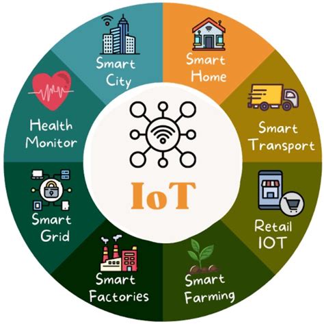 How Iot Connects Physical Objects Mohana Priyan K Posted On The Topic