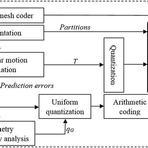 The Nonlinear Motion Estimation Based Compression Download Scientific