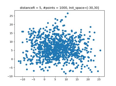 Numpy How To Generate A Set Of 2d Points In Python Where Any Point Is