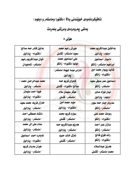 ناوی پێشکەشکارانی خوێندنی باڵا دبلۆمی باڵا ماستەر دکتۆرا بۆ بەشی پەروەردەی وەرزشی بنەڕەت
