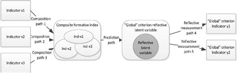Mimic Model Split Into An Index And A Global Reflective Variable Download Scientific Diagram