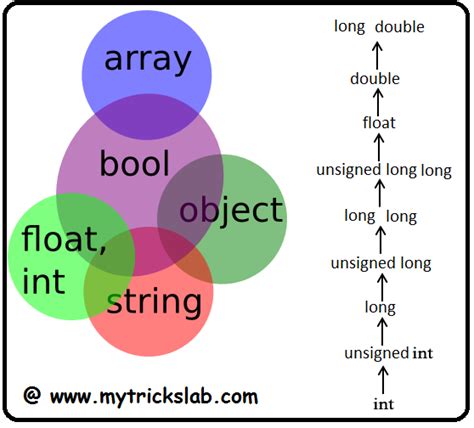 Convert Data Type By Type Casting In Php All Tutorials