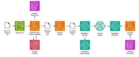 Aws Architecture Blog