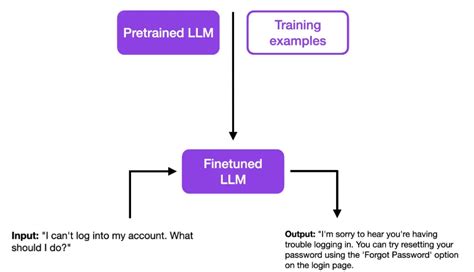 Llm 大模型基础｜预训练｜有监督微调sft 推理llm Sft Csdn博客