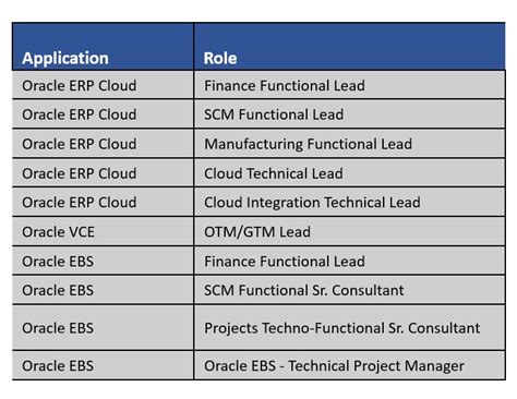 Roshni Gupta On Linkedin Oracle Scm Finance Ebs Cloud Fusion Erp Functional Technical…
