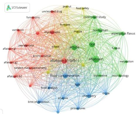Keyword By Occurrence Download Scientific Diagram