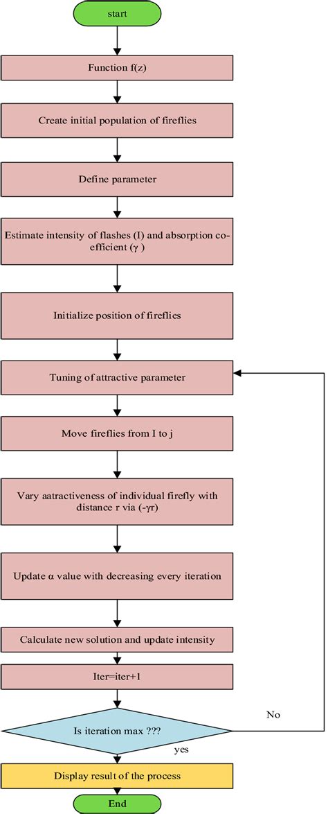 flowchart for firefly algorithm download scientific diagram