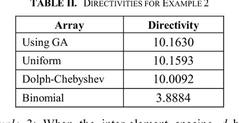 Table Ii From Design Of Non Uniform Antenna Arrays Using Genetic