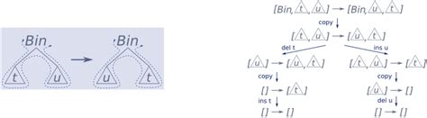 Figure 1 From An Efficient Algorithm For Type Safe Structural Diffing Semantic Scholar