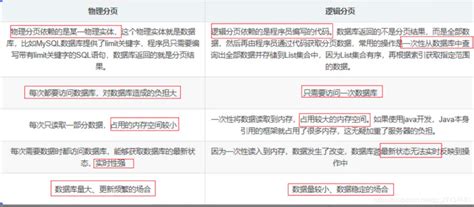 mybatis的4种分页方式 数组分页是逻辑分页吧 csdn博客