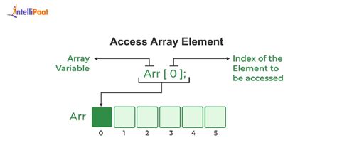 C Arrays Explained With Examples