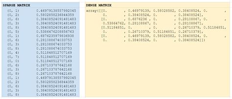 Sparse Matrix Vs Dense Matrix Mohamad Mahmood Medium