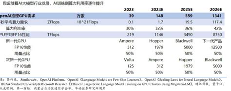 中国人工智能服务器负载及预测 2024年08月 行业研究数据 小牛行研