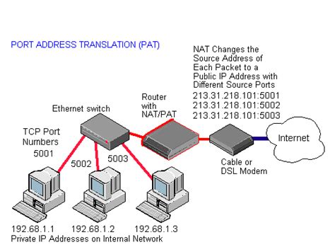 Network Address Translation