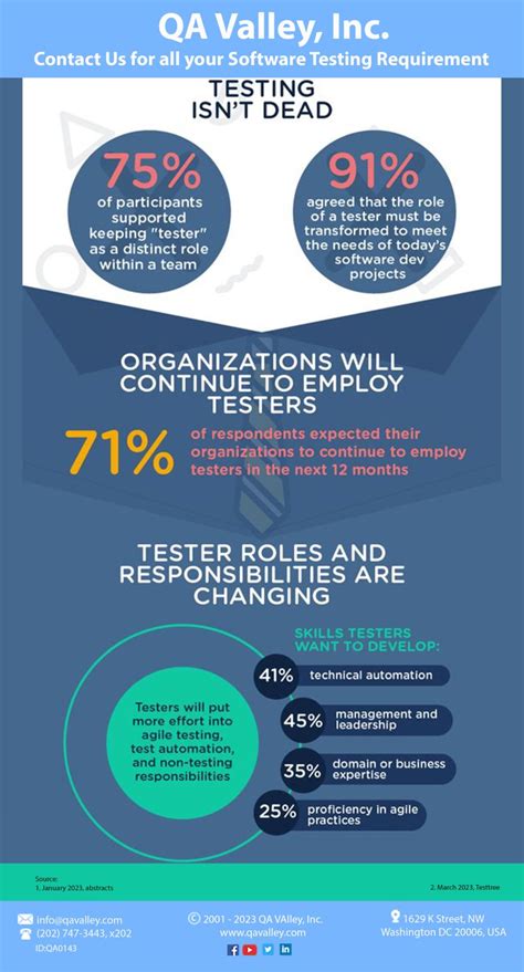 Qa Valley Inc On Linkedin Qacycle