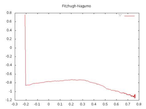 Matlab What Is The Mistake In This C Implementation Of Fitzhugh