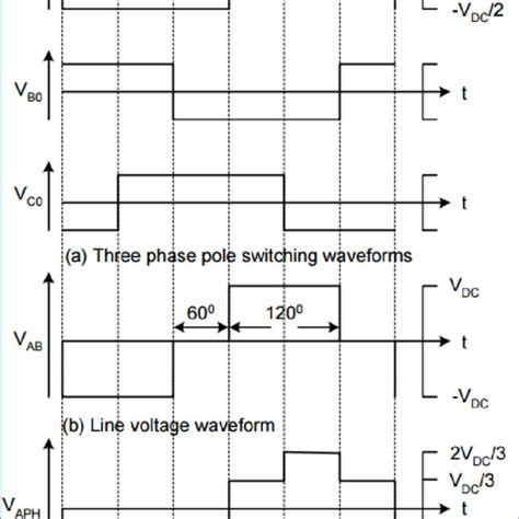 Output Voltage Waveform Of Three Phase Voltage Source Inverter With Download Scientific Diagram