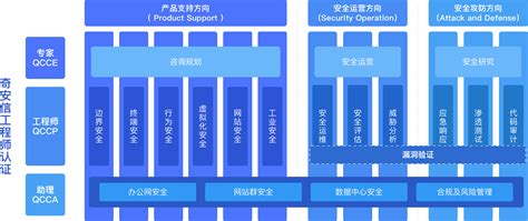 奇安信安全权威认证