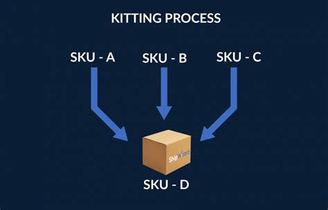 Bundling Brilliance Unpacking The Power Of Kitting In E Commerce