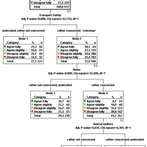 Chaid Decision Tree Model For Agreement With Parcel Delivery By Drones