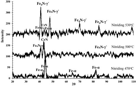 Effect Of Nitriding Temperature On Phase Formation Inside Nitride Layer Download Scientific