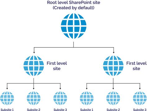 What Are Sharepoint Subsites And How Do You Back Them Up Cyber