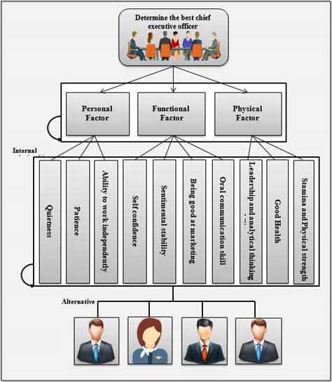 The Analytic Network Process Model For Selecting Ceo Download
