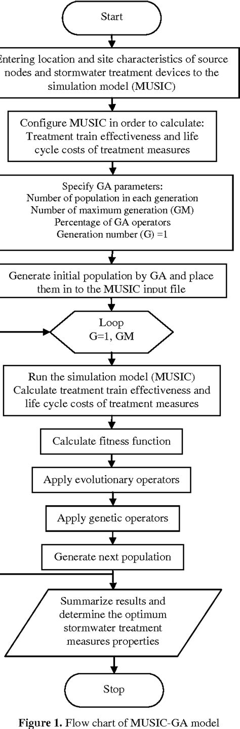 Figure 1 From Development Of Simulation Optimization Model For
