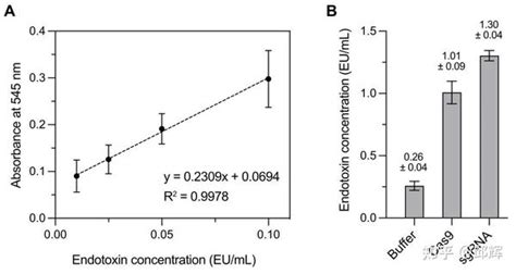 一种用于基因组编辑的cas9核糖核蛋白 Rnp 制备的方法。 知乎