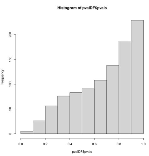 R Why Am I Observing Non Uniformly Distributed Negatively Skewed P