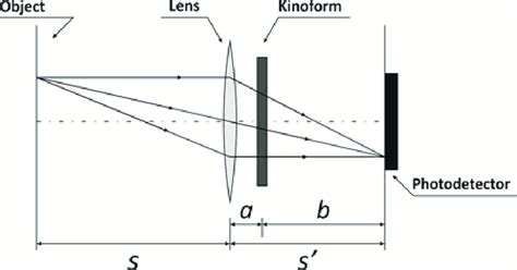 The Basic Scheme Of Optical Image Encryption Using Monochromatic Download Scientific Diagram