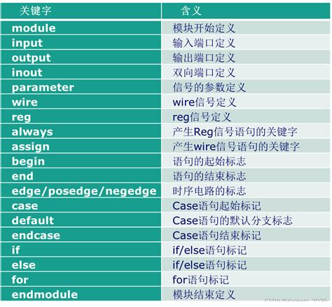 第一章：verilog基础以下说法中正确的有 A 在always过程语句中同一个reg型变量只能选择阻塞和非阻塞 Csdn博客